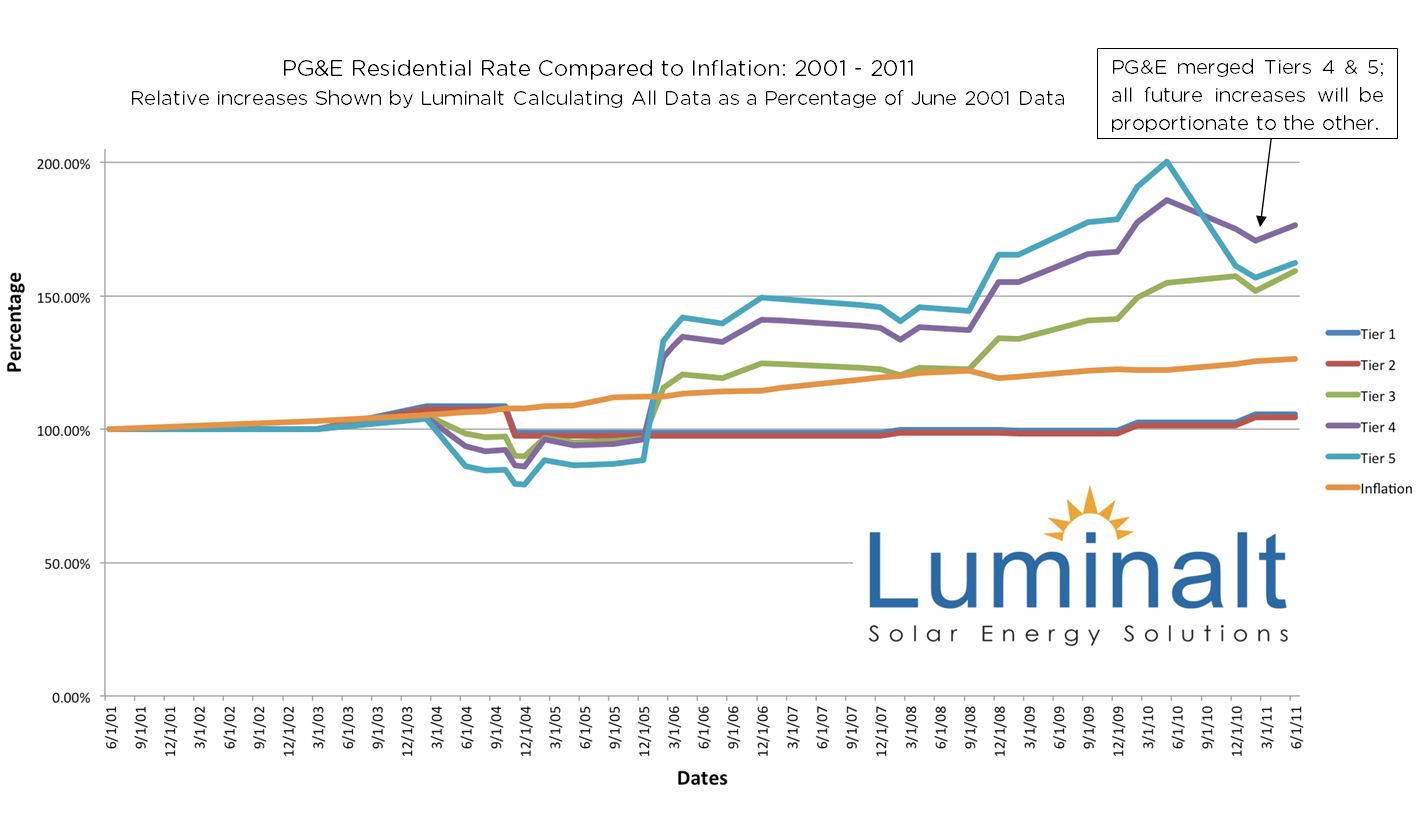 PG E Rates To Increase By 299 Million Luminalt Solar Energy Solutions